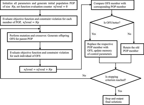 Flowchart Of Shade Sf Algorithm Download Scientific Diagram