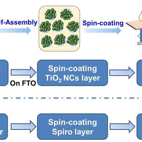 Schematic Illustration Of Preparing Tio2 Microspheres By The Novel