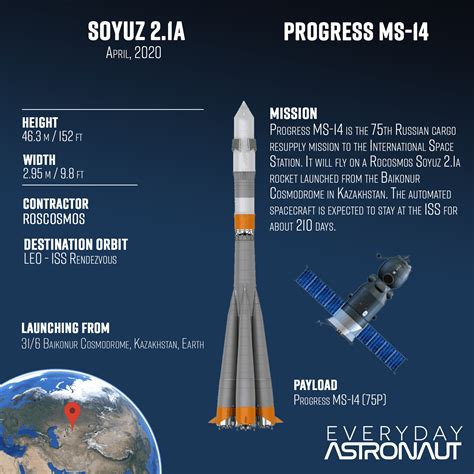 Progress Ms 14 75p Soyuz 21a Everyday Astronaut