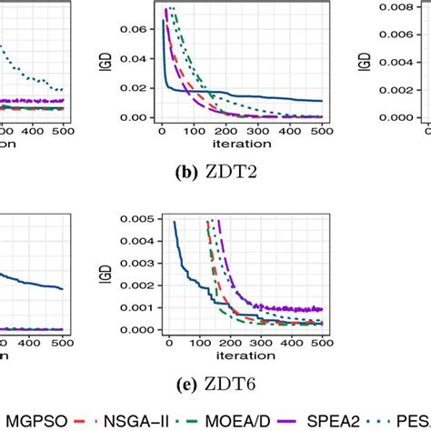 Moo Inverted Generational Distance Igd For Zdt Problems Download Scientific Diagram