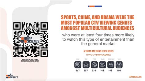 [video] App Science® On Linkedin Multicultural Audiences Top Ctv Viewing Genres App Science®