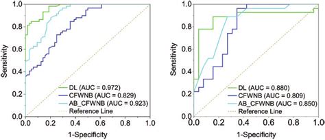 Roc Analysis Of The Models A Training Dataset And B Validation