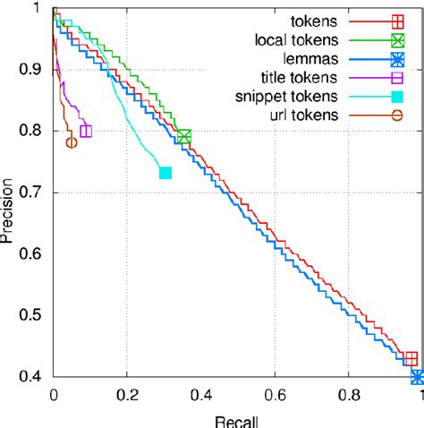 Table 1 From The Role Of Named Entities In Web People Search Semantic