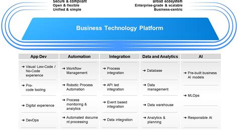 Sap Btp Vsd Technologies