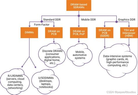 Ddrgddr和hbm区别，及内存标准如何选择？