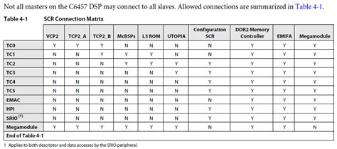 Problem With Edma3 Event Queues And Mcbsp0 On C6457 Processors Forum