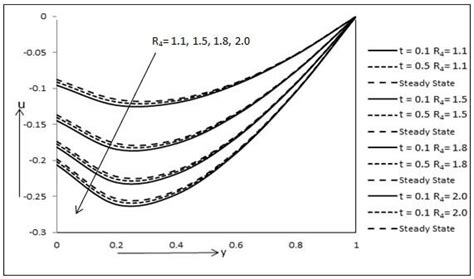 Velocity Profiles For Various Values Of The Buoyancy Force Parameter R