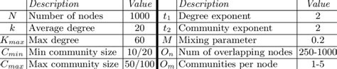 Parameter Values Used For The Generation Of Lfr Synthetic Networks