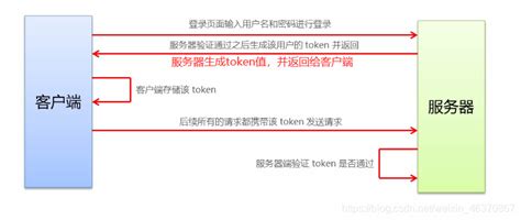 Vue登录退出功能vue 网站退出登录 Csdn博客