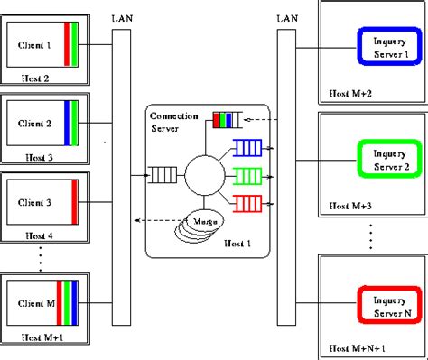 distributed architecture