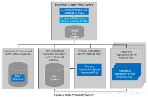 官方安装文档解读sap s4 hana架构 sap s4 系统应用架构 csdn博客