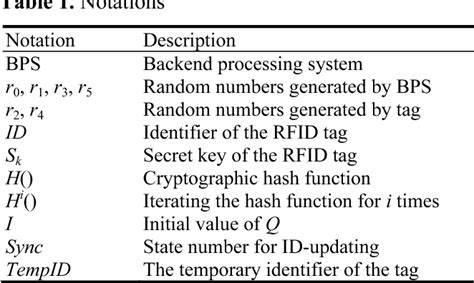 table 1 from an enhanced id updating hash based rfid authentication protocol with strong privacy