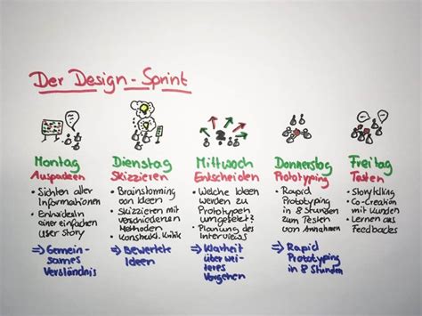 Agile Methoden Design Thinking Design Sprint Lean Startup Scrum