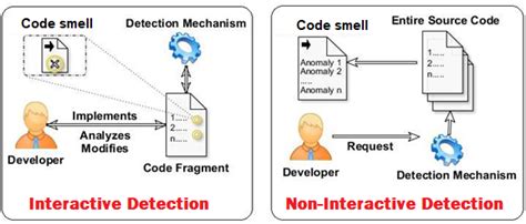 Techniques For Code Smell Detection Download Scientific Diagram