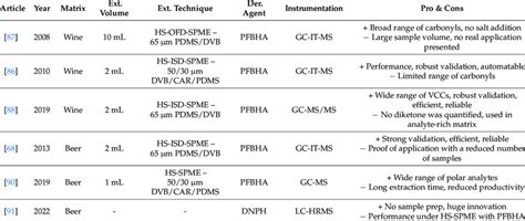 Gc Ms And Lc Ms Methods Presented For Volatile Carbonyl Determination Download Scientific