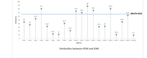 Results Of The Context Based Similarity Algorithm Download Scientific Diagram