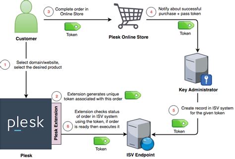 License Installation Workflow Plesk Onyx Documentation