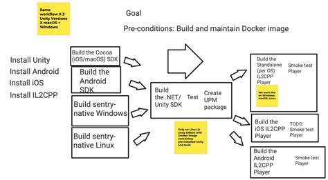 Improve Ci Performance Issue Getsentry Sentry Unity Github