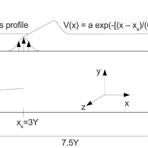 Counter Rotating Vortex Pair Download Scientific Diagram