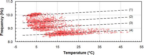 Examples Of Correlation Between Modal Frequencies And Outdoor