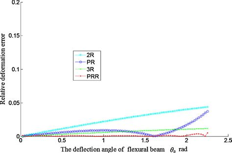 Relative Errors Of Pseudo Rigid Body Models Download Scientific Diagram