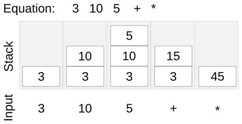 Expression Evaluation Using A Stack In C Programming