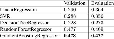 comparison of performance of different pre trained encoders from