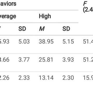 One Way Analysis Of Variance ANOVA Download Scientific Diagram