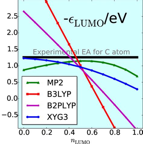 密度泛函理论中预测电离势和电子亲和力的直接方法的见解the Journal Of Physical Chemistry Letters