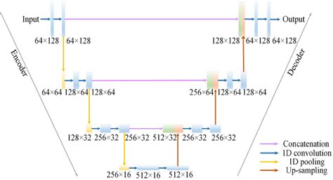 Figure 1 From Anomaly Detection For Telemetry Time Series Using A
