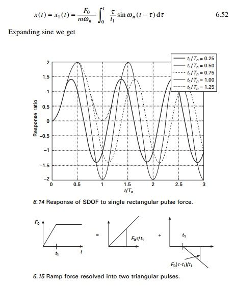 Response Of Structures To Impulsive Loads