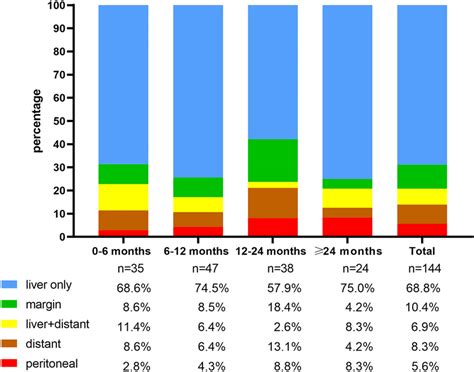 Distribution Of Recurrence Patterns At Different Time Points Download