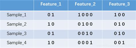 One Hot编码onehot编码 Csdn博客 One Hot编码onehot编码 Csdn博客