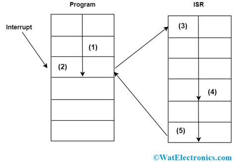 Interrupt Structure Of 8085 Diagram 8085 Interrupts Micropro