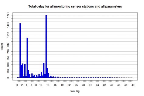 Environmental Monitoring Using Big Data Axibase Time Series Database