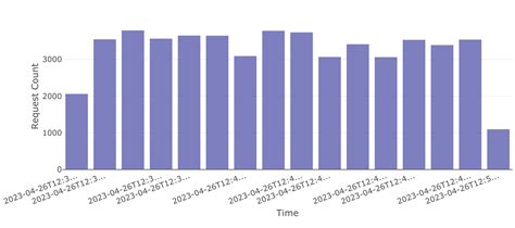 Custom Sql X Axis Time Shows Very Crowded · Issue 635 · Openobserve