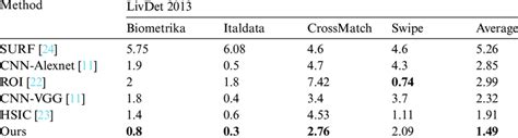 The Average Classification Error Of Different Methods When Dataset Is Download Scientific