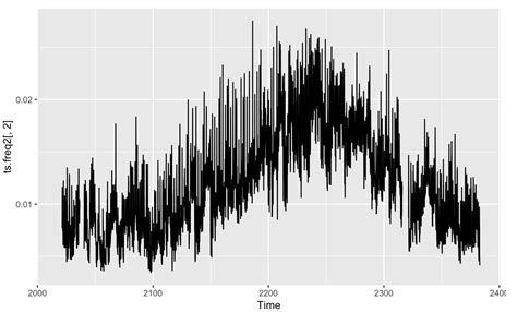 R Ts Frequency For A Yearly Data Series Of 30 Min Frequency Observations Stack Overflow