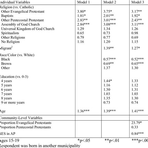 Odds Ratios For Logistic Regression Models Predicting Adolescent Download Table