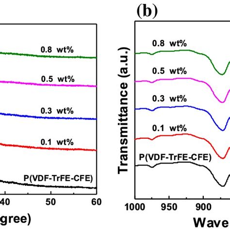 Dielectric Property And Electric Displacement Of Bnnss P Vdf Trfe Cfe