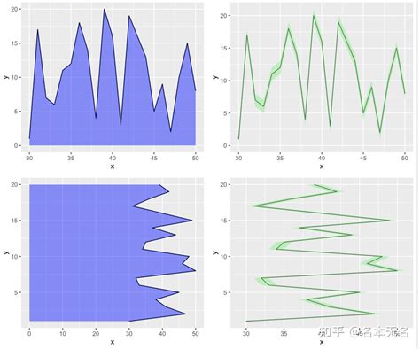 R 数据可视化 —— Ggplot 面积图 知乎