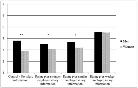 Study 2 Competitiveness By Condition And Gender Notes P Download Scientific Diagram