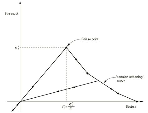 Concrete Smeared Cracking