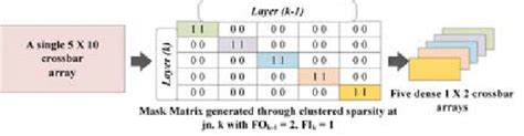 an example of block diagonal dense clustering with 20 connection at