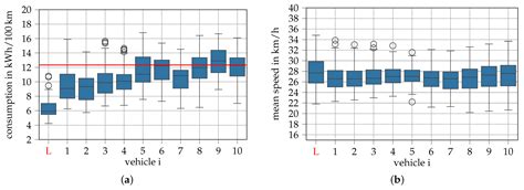 Influence Of An Automated Vehicle With Predictive Longitudinal Control On Mixed Urban Traffic