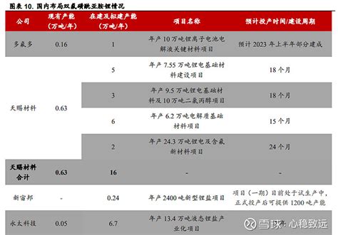 【国内双氟磺酰亚胺锂布局情况】1）【双氟磺酰亚胺锂】为新型锂盐，具有替代六氟磷酸锂的潜力。相较于六氟磷酸锂，双氟磺酰亚胺 雪球