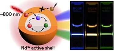 Nanoparticles With A Core Shell Structure Can Minimize The Overheating Of Cells During