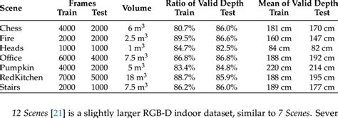Characteristics Of 7 Scenes Dataset Download Scientific Diagram