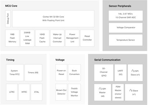 Apollo2 Unlocking The Power Of Ultra Low Power Soc Ambiq