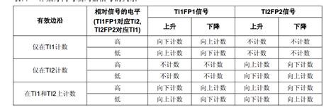 Stm32定时器 正交编码器模式详解编码器模式3 Csdn博客